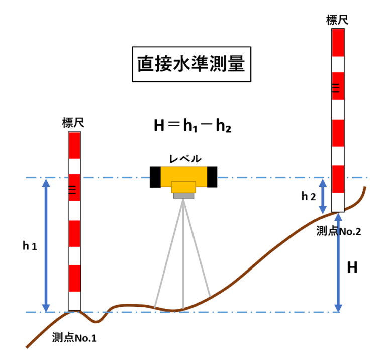測量基本手順 – 簡単な測量方法 – VISHUJI